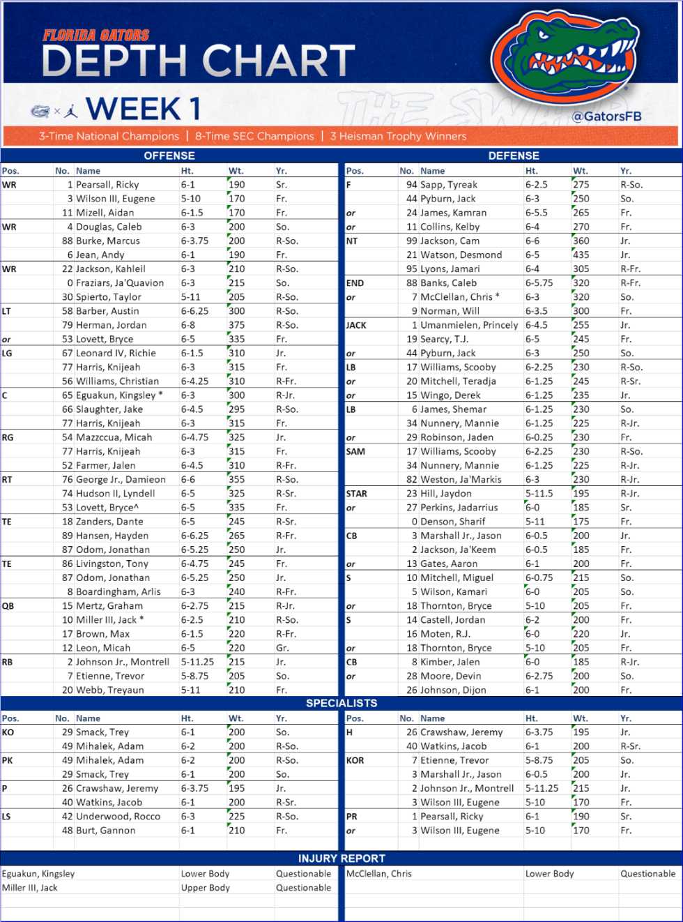 REACTION: Florida Gators depth chart versus Utah | Gators Breakdown