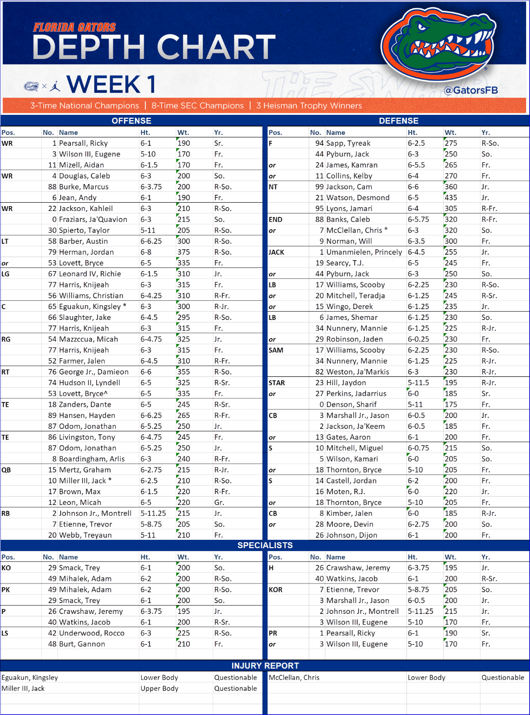 REACTION: Florida Gators depth chart versus Utah | Gators Breakdown